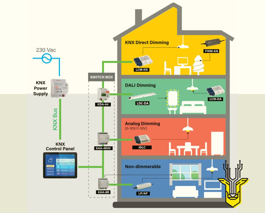 Knx بهتر است یا Bus؟ - خانه هوشمند گوزن زرد